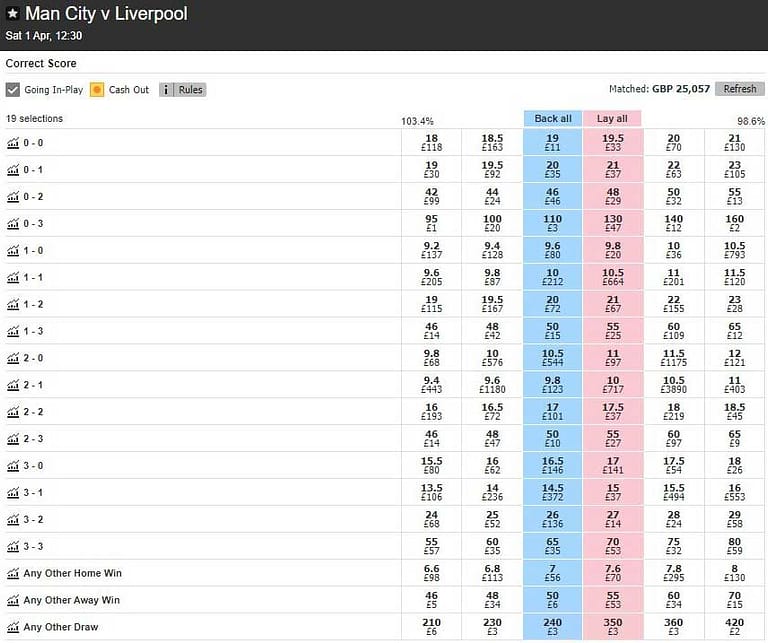 Correct Score Trading on Betfair - Assured Soccer Profits