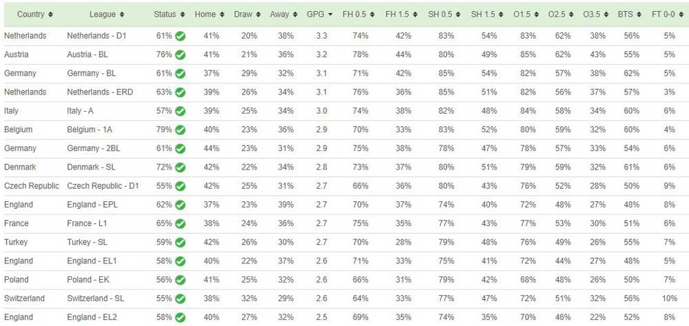 Team Stats: Professional Stats for Betfair Football Traders