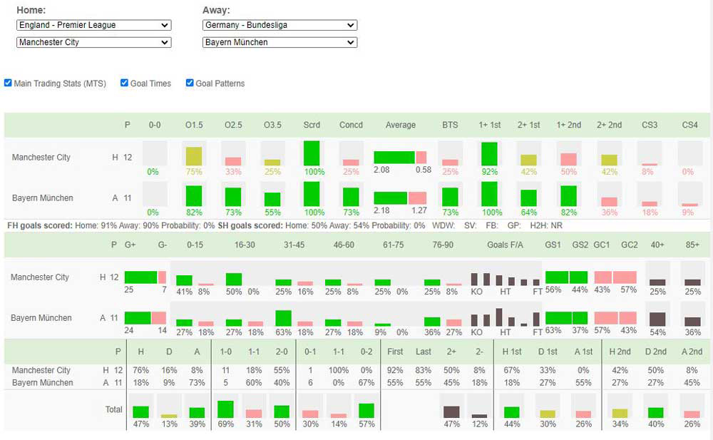 Team Stats: Professional Stats for Betfair Football Traders