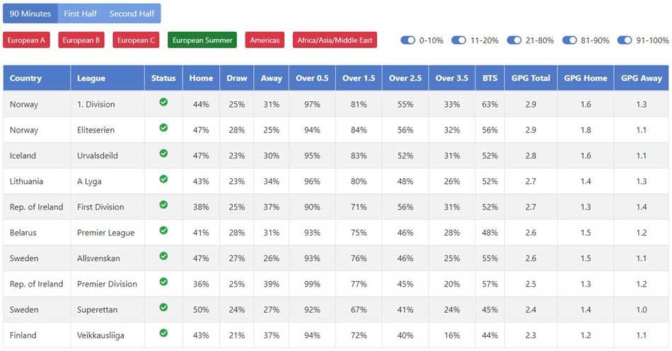 Team Stats: Professional Stats for Betfair Football Traders