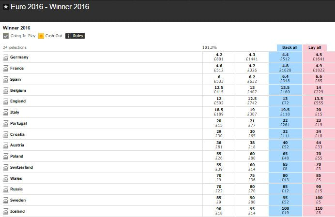 Back and Lay Betting Explained for Beginners | Goal Profits
